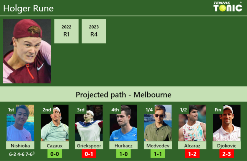 [UPDATED R2]. Prediction, H2H of Holger Rune's draw vs Cazaux, Griekspoor, Hurkacz, Medvedev ...