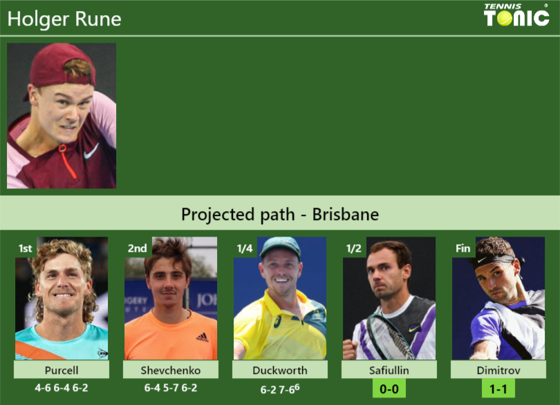 [UPDATED SF]. Prediction, H2H of Holger Rune's draw vs Safiullin, Dimitrov to win the Brisbane ...