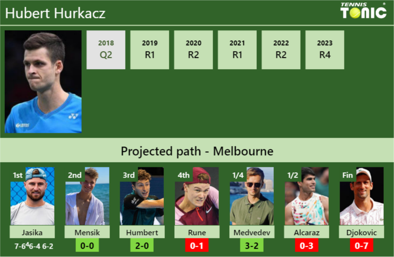 [UPDATED R2]. Prediction, H2H of Hubert Hurkacz's draw vs Mensik, Humbert, Rune, Medvedev ...