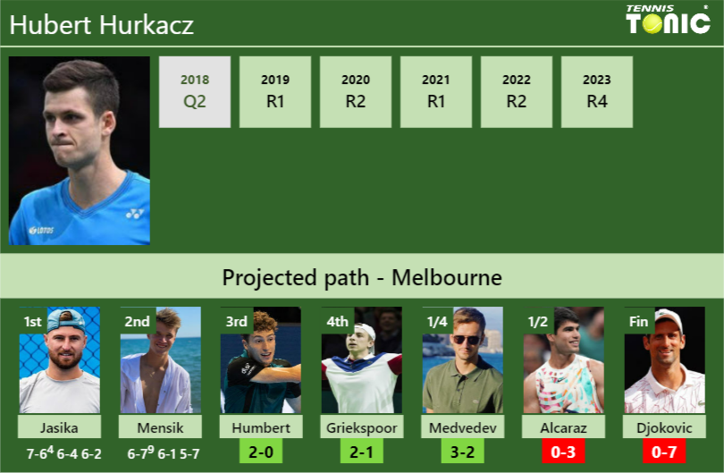 [UPDATED R3]. Prediction, H2H of Hubert Hurkacz's draw vs Humbert, Griekspoor, Medvedev, Alcaraz ...