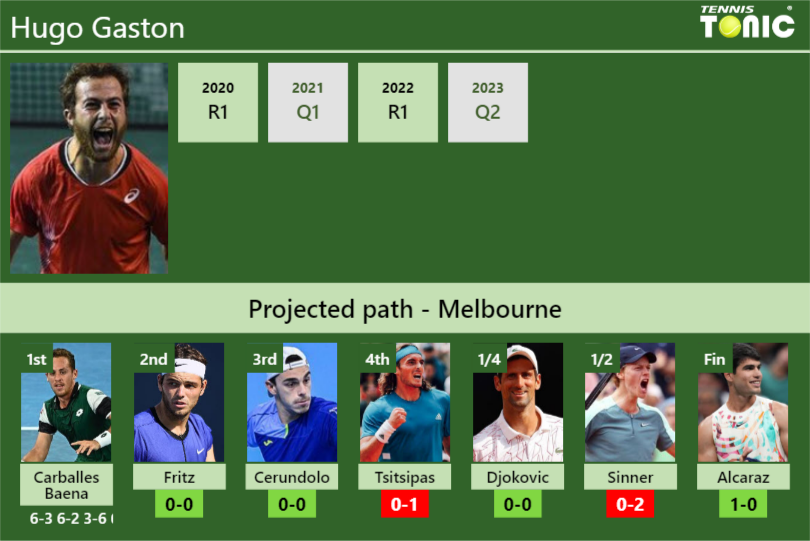 [UPDATED R2]. Prediction, H2H of Hugo Gaston's draw vs Fritz, Cerundolo, Tsitsipas, Djokovic ...