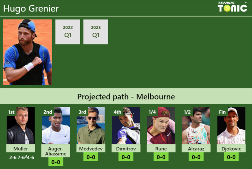 [UPDATED R2]. Prediction, H2H of Hugo Grenier's draw vs Auger-Aliassime, Medvedev, Dimitrov ...