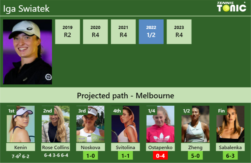 [UPDATED R3]. Prediction, H2H of Iga Swiatek's draw vs Noskova, Svitolina, Ostapenko, Zheng ...