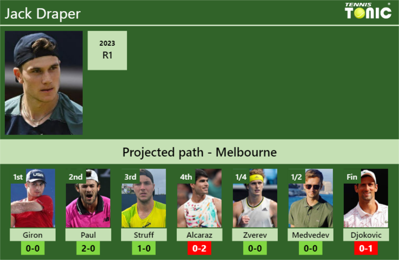 AUSTRALIAN OPEN DRAW. Jack Draper's prediction with Giron next. H2H and rankings - Tennis Tonic ...