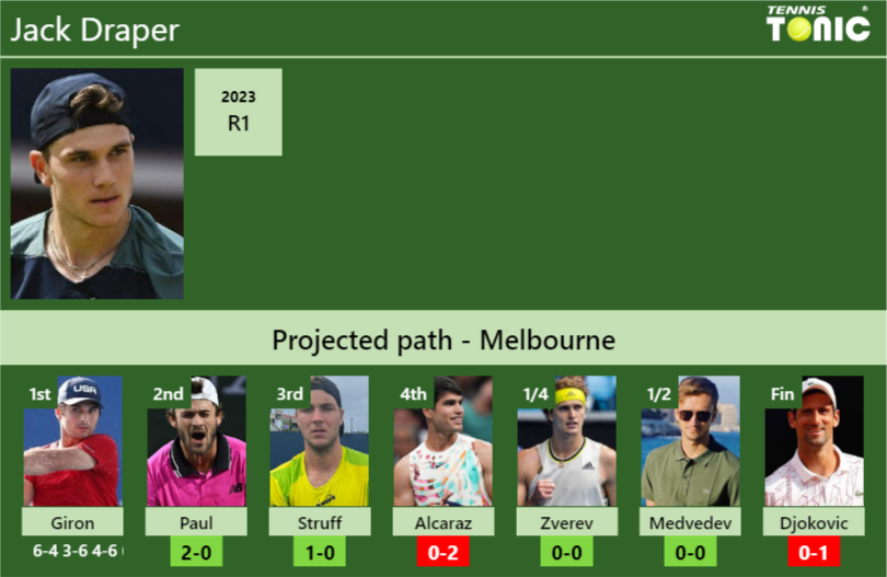 [UPDATED R2]. Prediction, H2H of Jack Draper's draw vs Paul, Struff, Alcaraz, Zverev, Medvedev ...