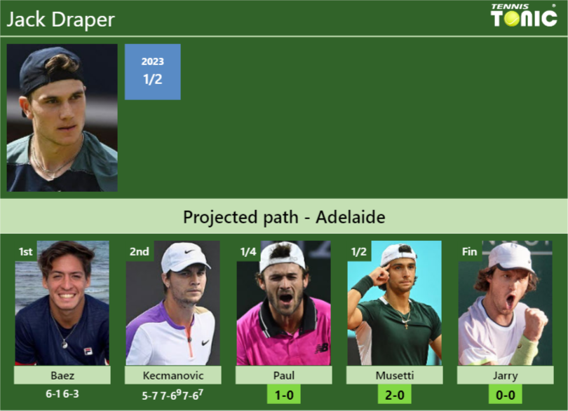 [UPDATED QF]. Prediction, H2H of Jack Draper's draw vs Paul, Musetti, Jarry to win the Adelaide ...