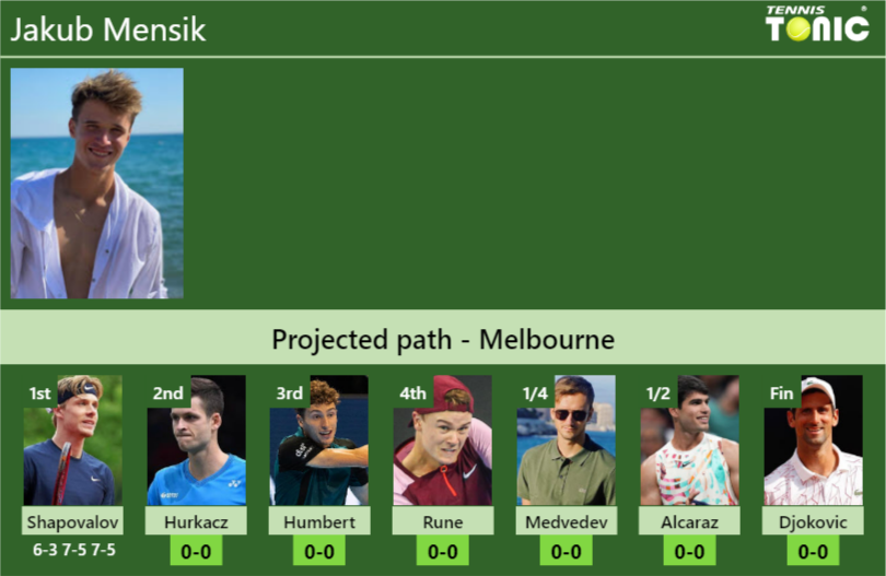 [UPDATED R2]. Prediction, H2H of Jakub Mensik's draw vs Hurkacz, Humbert, Rune, Medvedev ...
