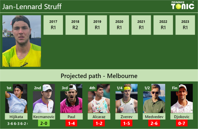 [UPDATED R2]. Prediction, H2H of Jan-Lennard Struff's draw vs Kecmanovic, Paul, Alcaraz, Zverev ...