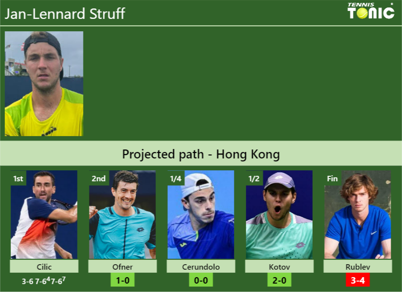 [UPDATED R2]. Prediction, H2H of Jan-Lennard Struff's draw vs Ofner, Cerundolo, Kotov, Rublev to ...