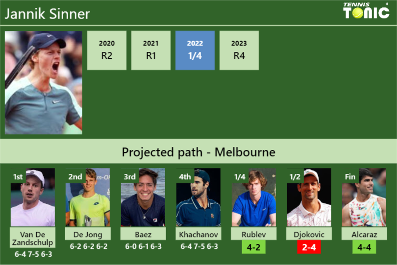 [UPDATED QF]. Prediction, H2H of Jannik Sinner's draw vs Rublev, Djokovic, Alcaraz to win the ...