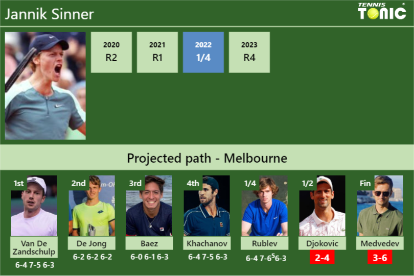 [UPDATED SF]. Prediction, H2H of Jannik Sinner's draw vs Djokovic, Medvedev to win the ...