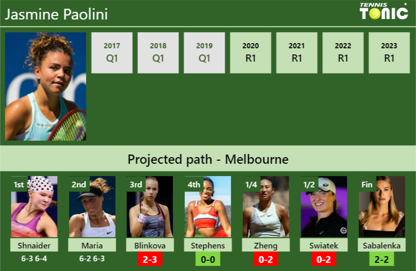 [UPDATED R3]. Prediction, H2H of Jasmine Paolini's draw vs Blinkova, Stephens, Zheng, Swiatek ...