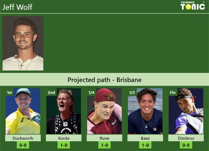 BRISBANE DRAW. Jeff Wolf's prediction with Duckworth next. H2H and rankings - Tennis Tonic ...