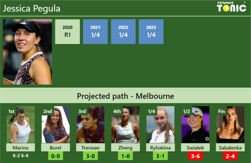 [UPDATED R2]. Prediction, H2H of Jessica Pegula's draw vs Burel, Trevisan, Zheng, Rybakina ...