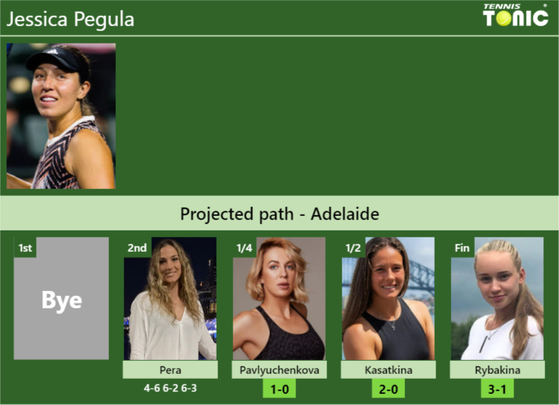 [UPDATED QF]. Prediction, H2H of Jessica Pegula's draw vs Pavlyuchenkova, Kasatkina, Rybakina to ...