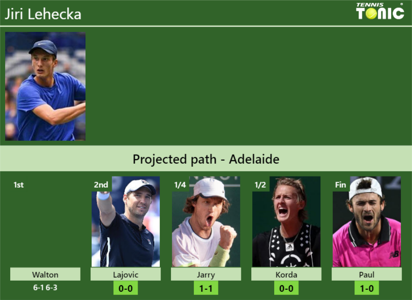 [UPDATED R2]. Prediction, H2H of Jiri Lehecka's draw vs Lajovic, Jarry, Korda, Paul to win the ...