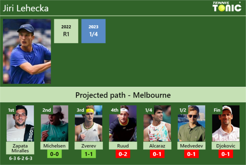 [UPDATED R2]. Prediction, H2H of Jiri Lehecka's draw vs Michelsen, Zverev, Ruud, Alcaraz ...