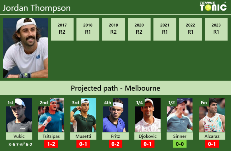 [UPDATED R2]. Prediction, H2H of Jordan Thompson's draw vs Tsitsipas, Musetti, Fritz, Djokovic ...