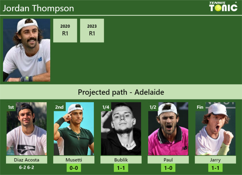 [UPDATED R2]. Prediction, H2H of Jordan Thompson's draw vs Musetti, Bublik, Paul, Jarry to win ...