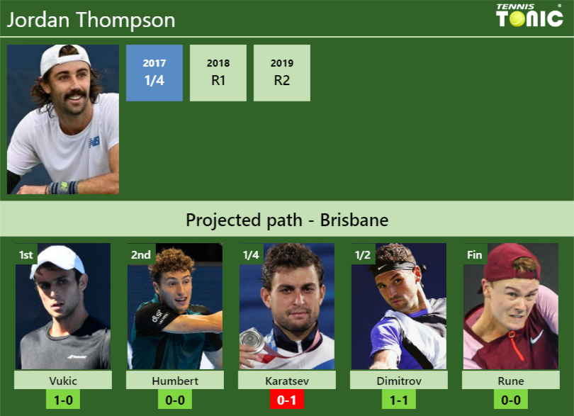 BRISBANE DRAW. Jordan Thompson's prediction with Vukic next. H2H and rankings - Tennis Tonic ...
