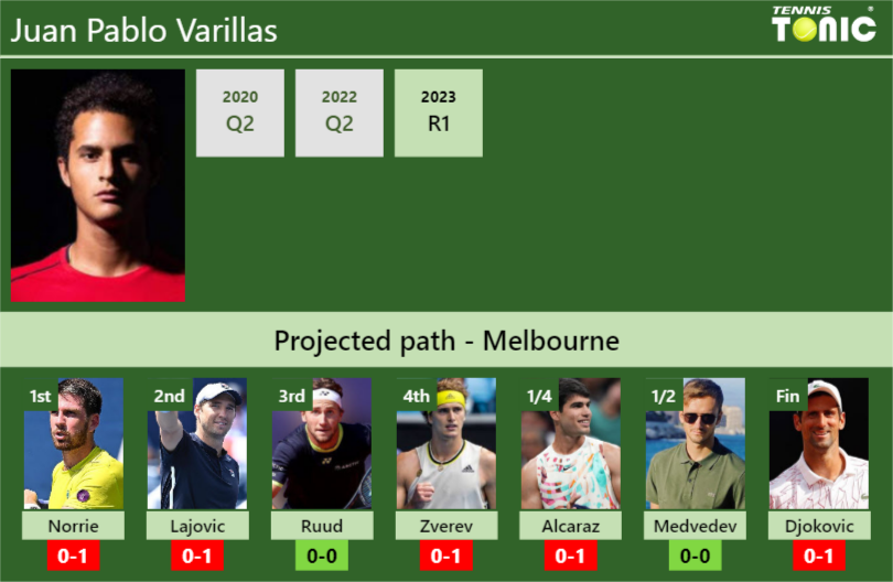 AUSTRALIAN OPEN DRAW. Juan Pablo Varillas's prediction with Norrie next. H2H and rankings ...