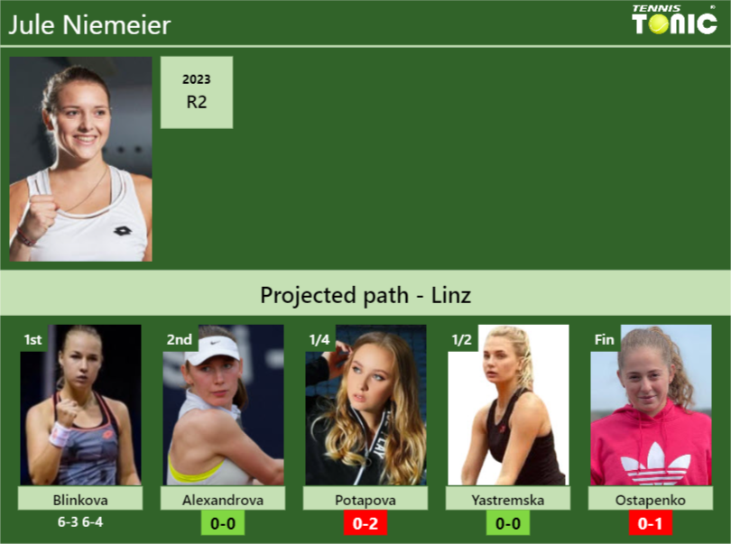 [UPDATED R2]. Prediction, H2H of Jule Niemeier's draw vs Alexandrova, Potapova, Yastremska ...