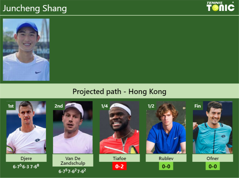 [UPDATED QF]. Prediction, H2H of Juncheng Shang's draw vs Tiafoe, Rublev, Ofner to win the Hong ...