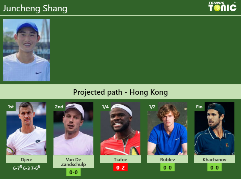 [UPDATED R2]. Prediction, H2H of Juncheng Shang's draw vs Van De Zandschulp, Tiafoe, Rublev ...