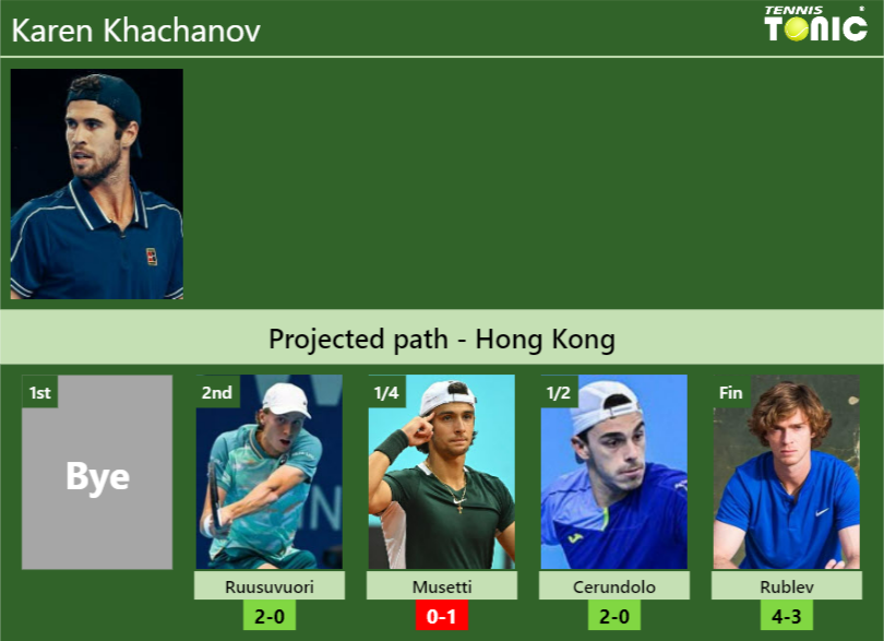 HONG KONG DRAW. Karen Khachanov's prediction with Ruusuvuori next. H2H and rankings - Tennis ...