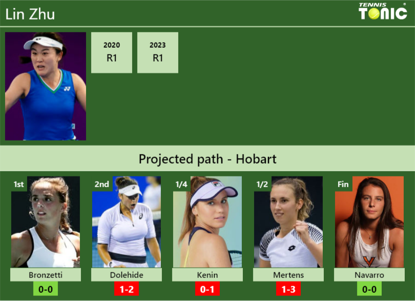 HOBART DRAW. Lin Zhu's prediction with Bronzetti next. H2H and rankings - Tennis Tonic - News ...