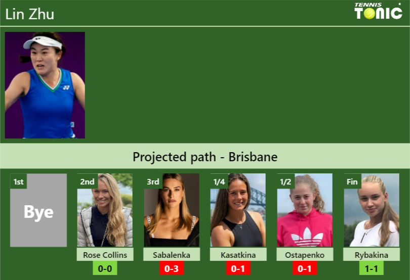 BRISBANE DRAW. Lin Zhu's prediction with Collins next. H2H and rankings - Tennis Tonic - News ...