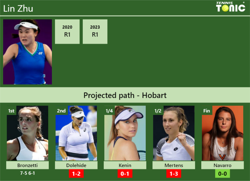 [UPDATED R2]. Prediction, H2H of Lin Zhu's draw vs Dolehide, Kenin, Mertens, Navarro to win the ...