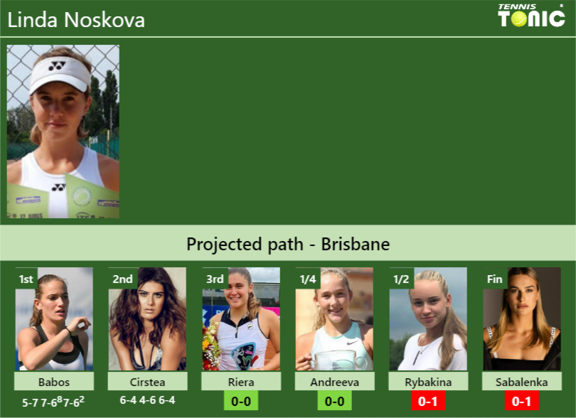[UPDATED R3]. Prediction, H2H of Linda Noskova's draw vs Riera, Andreeva, Rybakina, Sabalenka to ...