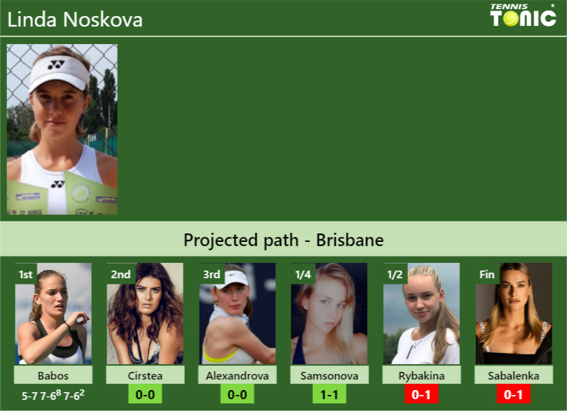 [UPDATED R2]. Prediction, H2H of Linda Noskova's draw vs Cirstea, Alexandrova, Samsonova ...