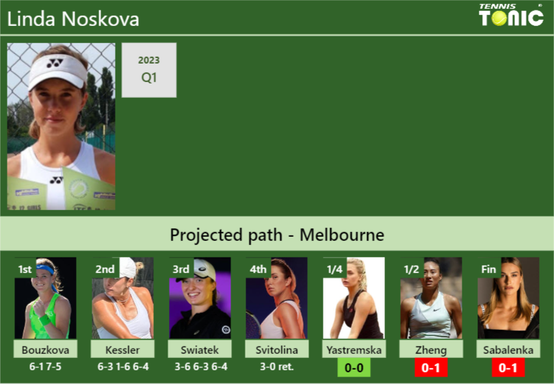[UPDATED QF]. Prediction, H2H of Linda Noskova's draw vs Yastremska, Zheng, Sabalenka to win the ...