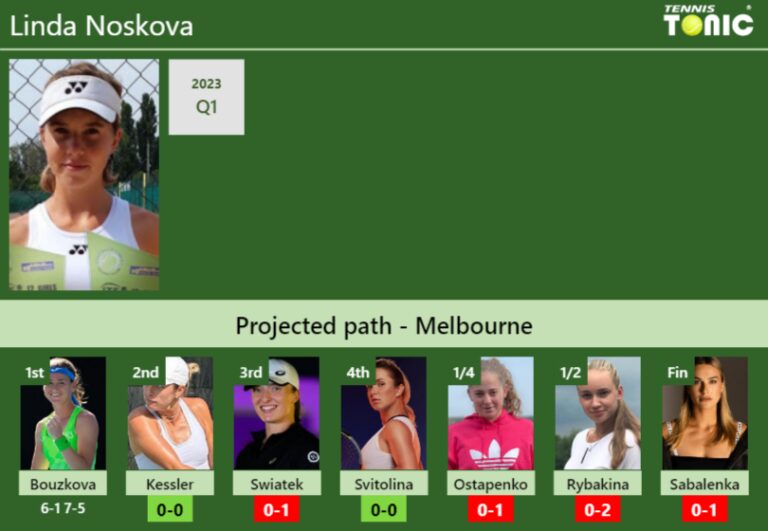 [UPDATED R2]. Prediction, H2H of Linda Noskova's draw vs Kessler, Swiatek, Svitolina, Ostapenko ...