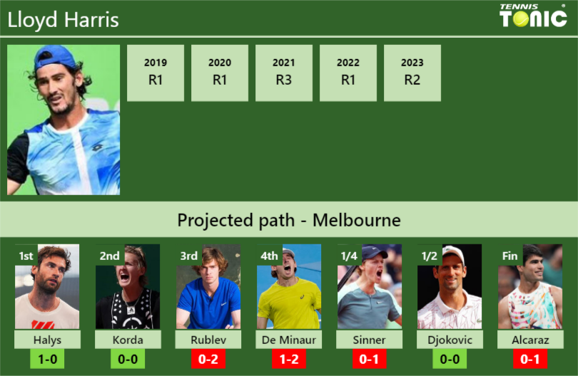 AUSTRALIAN OPEN DRAW. Lloyd Harris's prediction with Halys next. H2H and rankings - Tennis Tonic ...