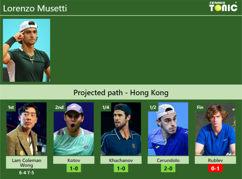 [UPDATED R2]. Prediction, H2H of Lorenzo Musetti's draw vs Kotov, Khachanov, Cerundolo, Rublev ...