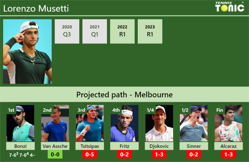 [UPDATED R2]. Prediction, H2H of Lorenzo Musetti's draw vs Van Assche, Tsitsipas, Fritz ...