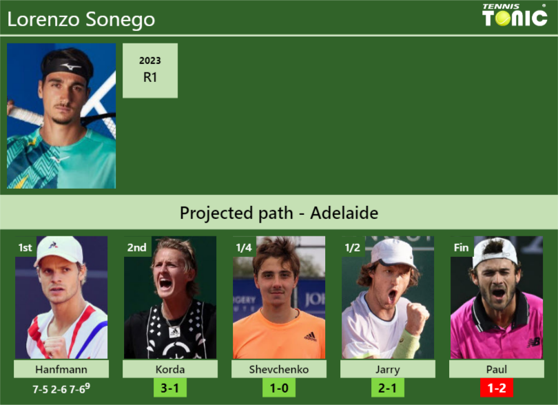 [UPDATED R2]. Prediction, H2H of Lorenzo Sonego's draw vs Korda, Shevchenko, Jarry, Paul to win ...
