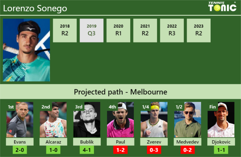 AUSTRALIAN OPEN DRAW. Lorenzo Sonego's prediction with Evans next. H2H and rankings - Tennis ...