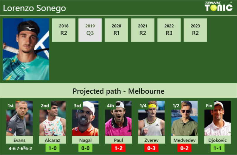 [UPDATED R2]. Prediction, H2H of Lorenzo Sonego's draw vs Alcaraz, Nagal, Paul, Zverev, Medvedev ...