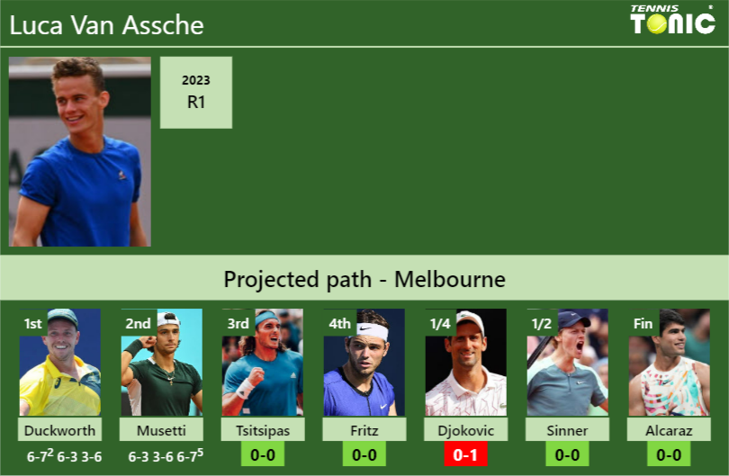 [UPDATED R3]. Prediction, H2H of Luca Van Assche's draw vs Tsitsipas, Fritz, Djokovic, Sinner ...