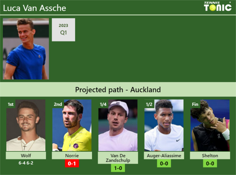 [UPDATED R2]. Prediction, H2H of Luca Van Assche's draw vs Norrie, Van De Zandschulp, Auger ...
