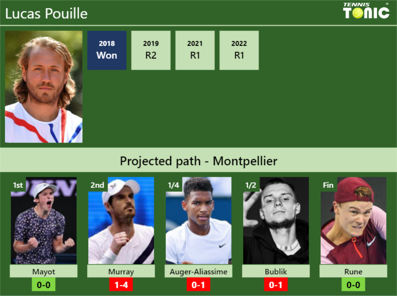 MONTPELLIER DRAW. Lucas Pouille's prediction with Mayot next. H2H and rankings - Tennis Tonic ...
