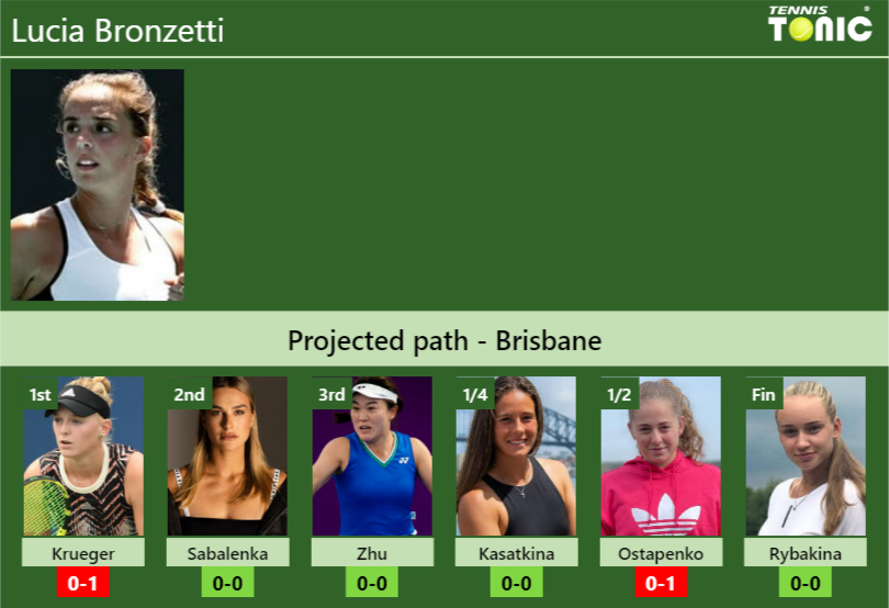 BRISBANE DRAW. Lucia Bronzetti's prediction with Krueger next. H2H and rankings - Tennis Tonic ...