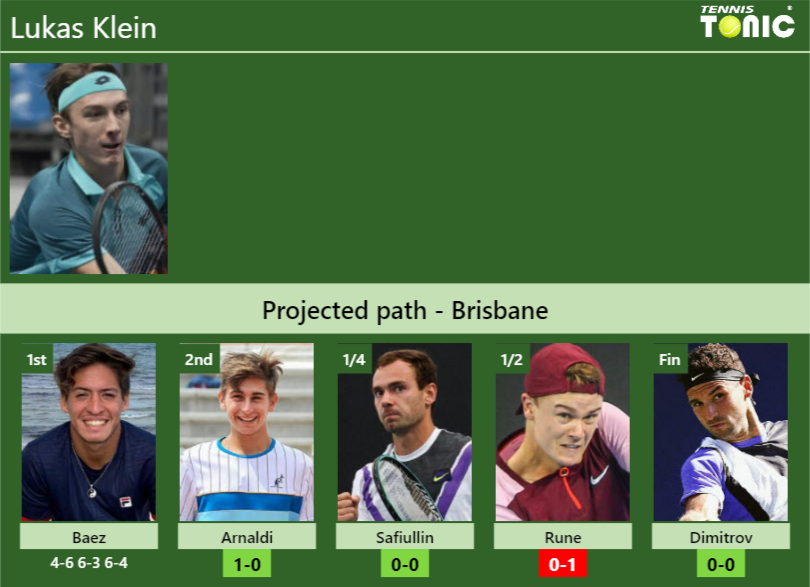[UPDATED R2]. Prediction, H2H of Lukas Klein's draw vs Arnaldi, Safiullin, Rune, Dimitrov to win ...