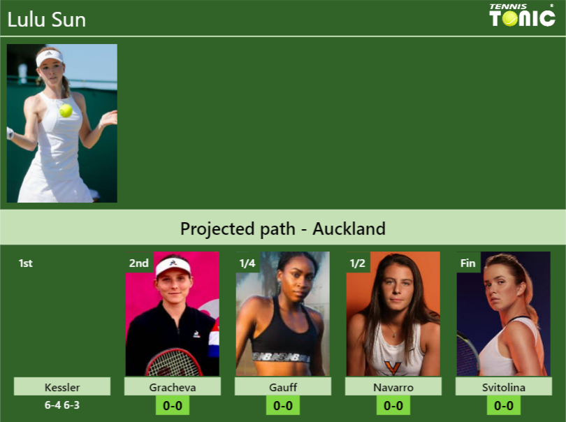 [UPDATED R2]. Prediction, H2H of Lulu Sun's draw vs Gracheva, Gauff ...