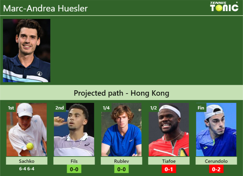 [UPDATED R2]. Prediction, H2H of Marc-Andrea Huesler's draw vs Fils, Rublev, Tiafoe, Cerundolo ...
