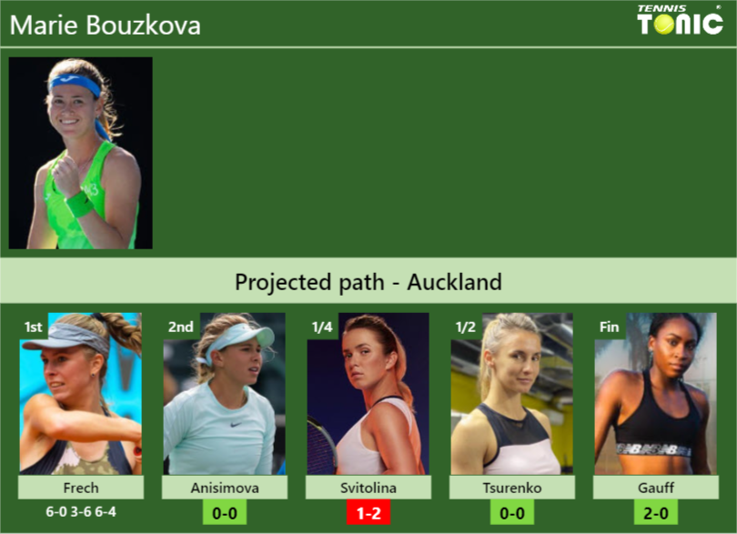 [UPDATED R2]. Prediction, H2H of Marie Bouzkova's draw vs Anisimova, Svitolina, Tsurenko, Gauff ...
